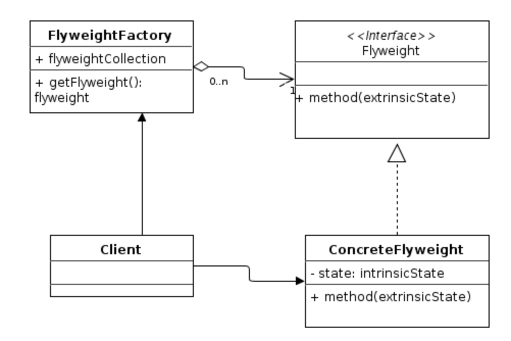 Design Pattern : 구조 패턴(Structural Patterns)