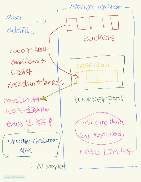 worker pool + rate limiter