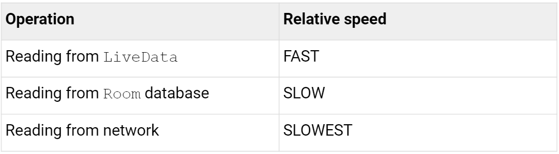 Lesson 12: Repository pattern and WorkManager