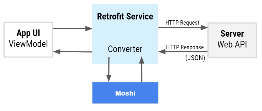 Lesson 11: Connect to the internet