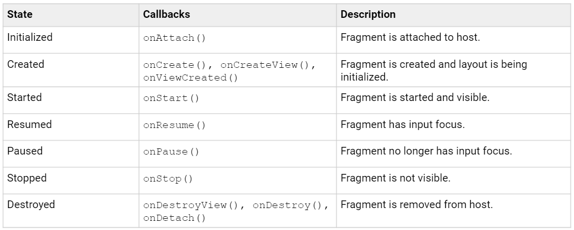 Lesson 7: Activity and Fragment Lifecycles