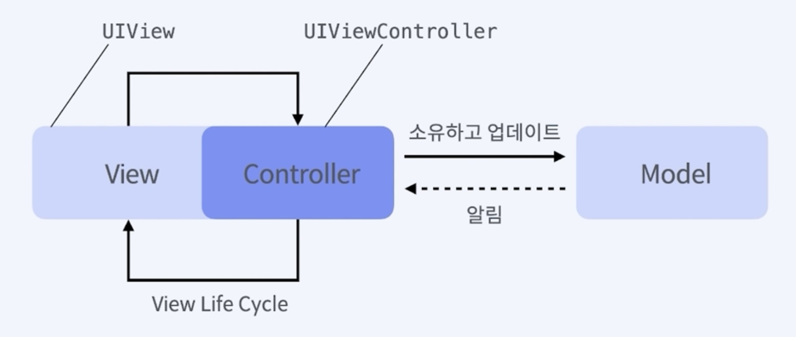 MVC패턴과 MVVM 패턴 #Swift