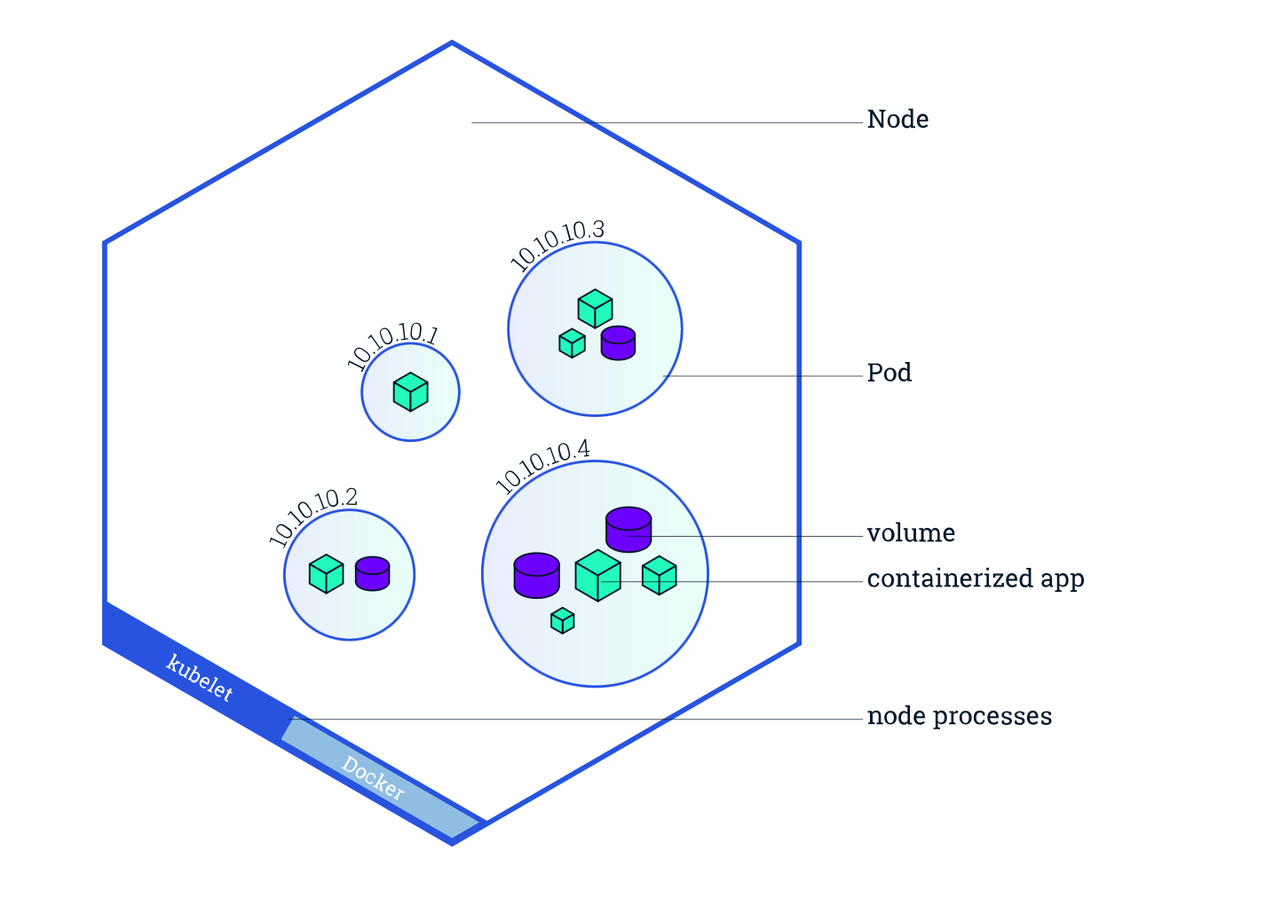 [K8s] 📦 쿠버네티스 Node란? 컨테이너가 아니라 Pod를 실행한다
