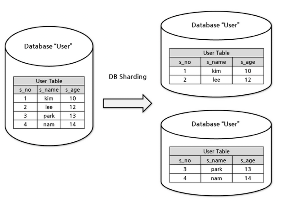 [infra] redis cluster : hash slot
