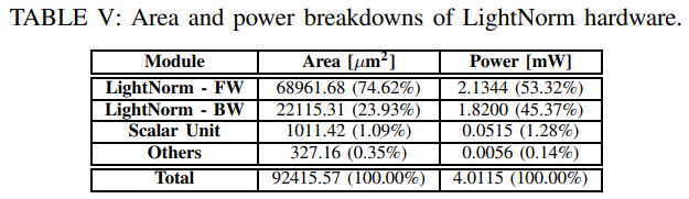 LightNorm: Area and Energy-Efficient Batch Normalization Hardware for On-Device DNN Training