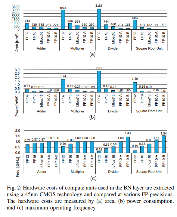 LightNorm: Area and Energy-Efficient Batch Normalization Hardware for On-Device DNN Training