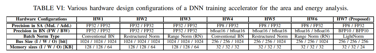 LightNorm: Area and Energy-Efficient Batch Normalization Hardware for On-Device DNN Training