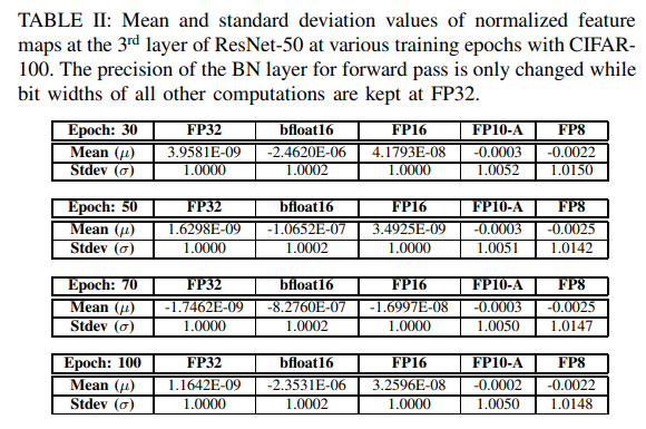 LightNorm: Area and Energy-Efficient Batch Normalization Hardware for On-Device DNN Training