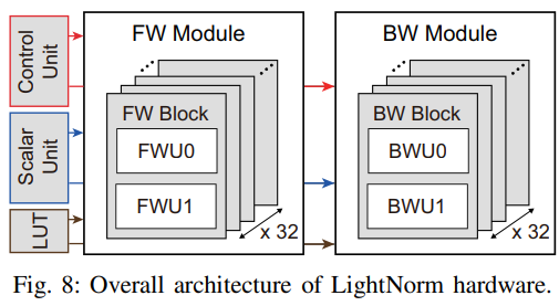 LightNorm: Area and Energy-Efficient Batch Normalization Hardware for On-Device DNN Training