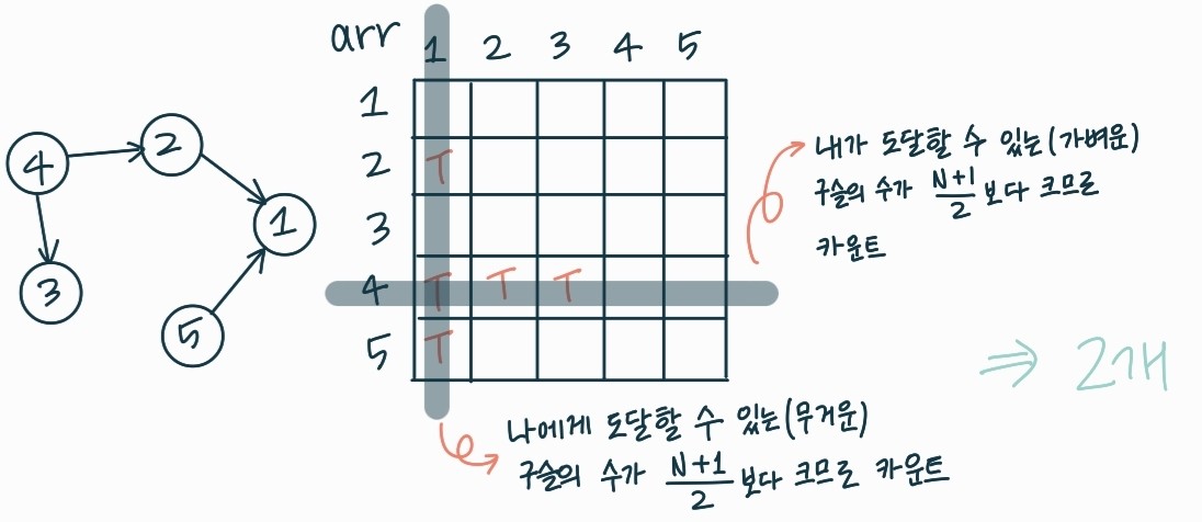 백준 2617번 구슬 찾기python 0369