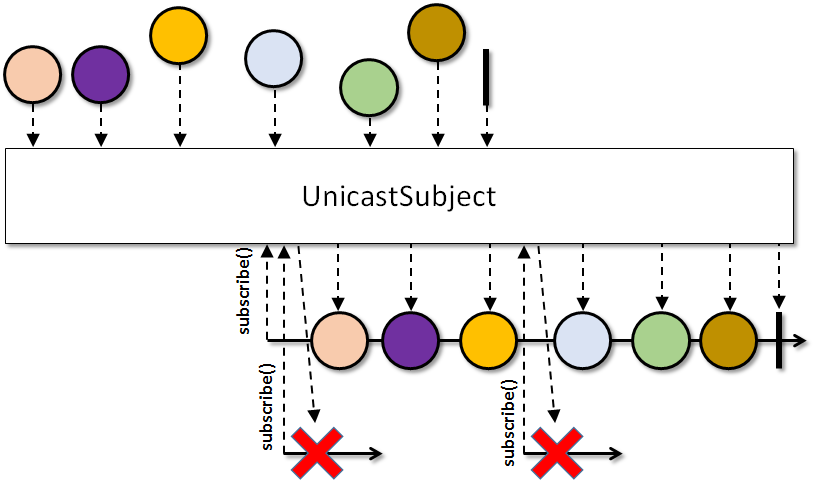 [RxJava] 팔방미인 Subject 알아보기