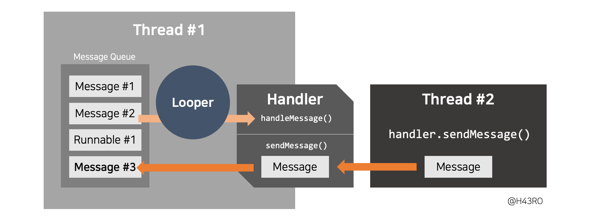 [Android] Looper & Handler 기초 개념