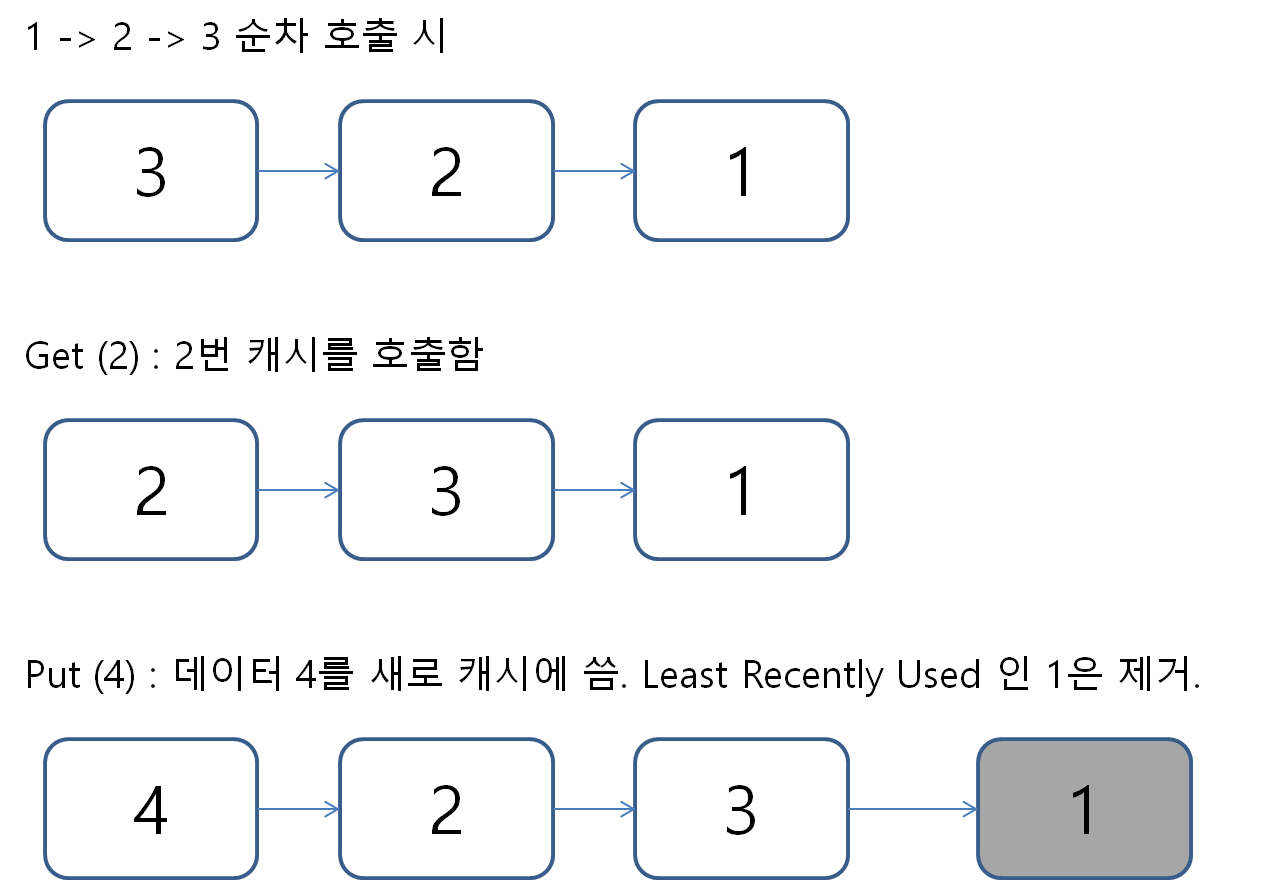 LRU Cache 이해하기