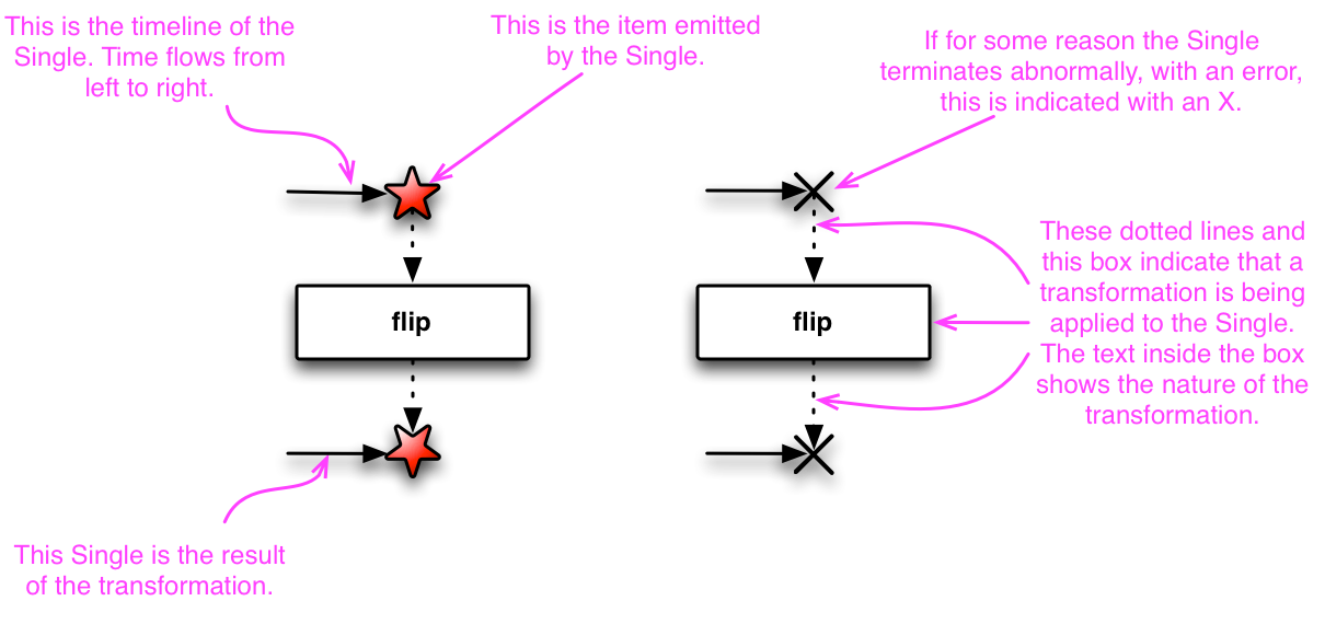 [RxJava] Single, Maybe, Completable