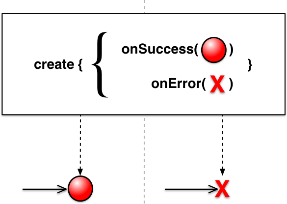 [RxJava] Single, Maybe, Completable