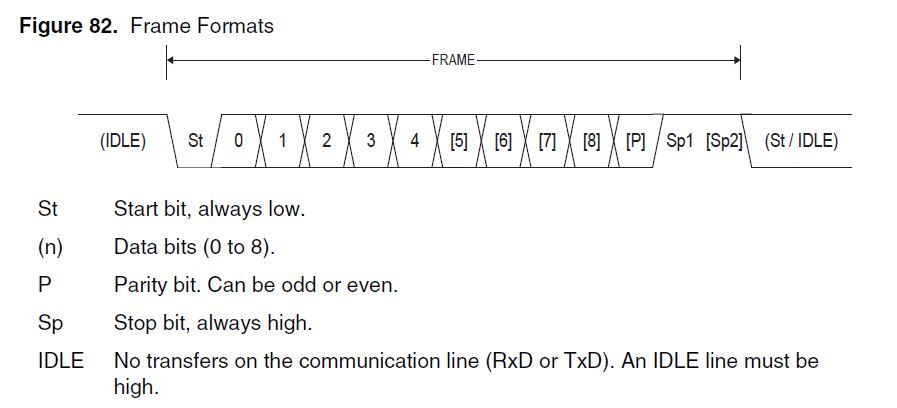 Serial 통신 - 1. UART, USART