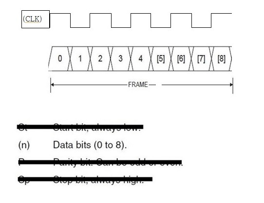 Serial 통신 - 1. UART, USART