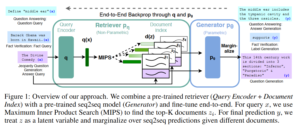 RAG: Retrieval-Augmented Generation for Knowledge-Intensive NLP Tasks