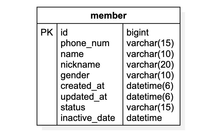 [UMC Server] Chapter 04. DATABASE 설계 & AWS RDS 설정