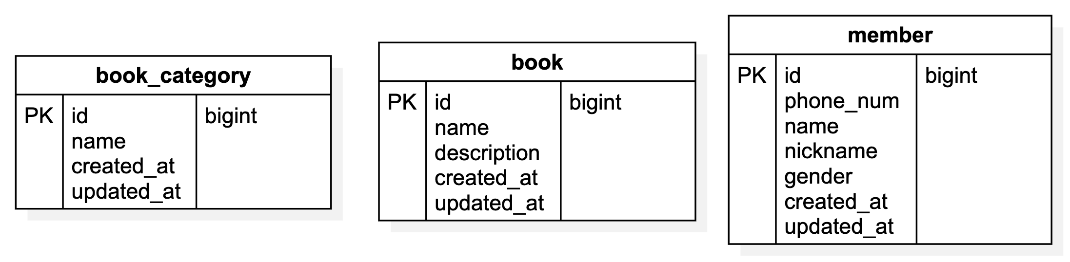 [UMC Server] Chapter 04. DATABASE 설계 & AWS RDS 설정