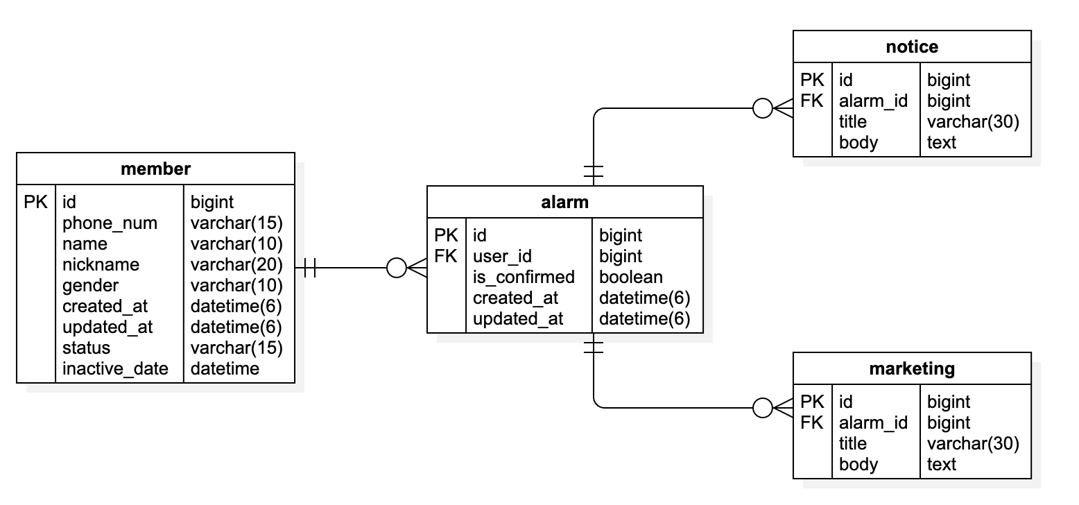 [UMC Server] Chapter 04. DATABASE 설계 & AWS RDS 설정