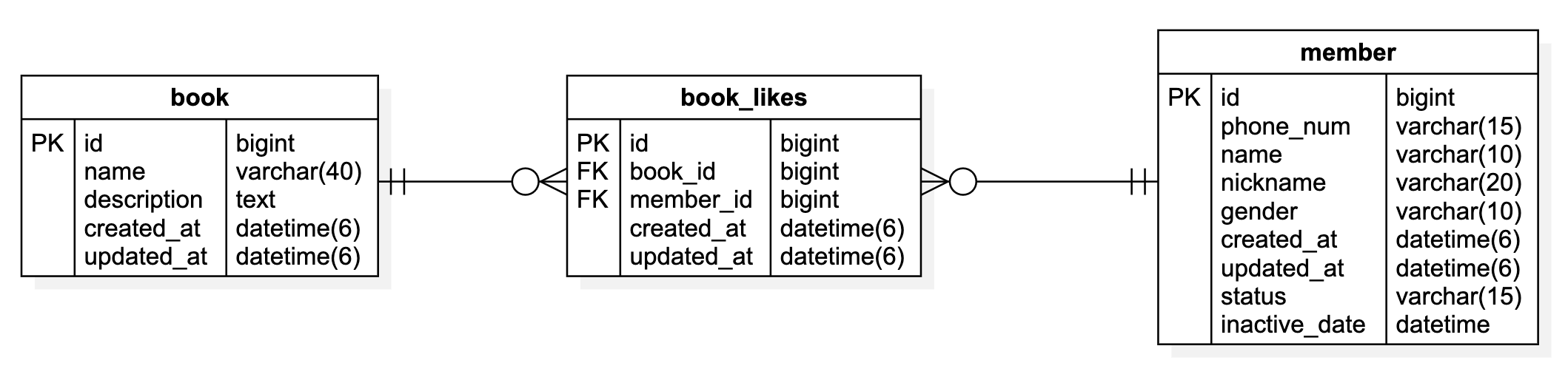 [UMC Server] Chapter 04. DATABASE 설계 & AWS RDS 설정