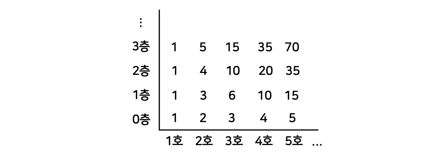 [BOJ / Python] 2775. 부녀회장이 될테야