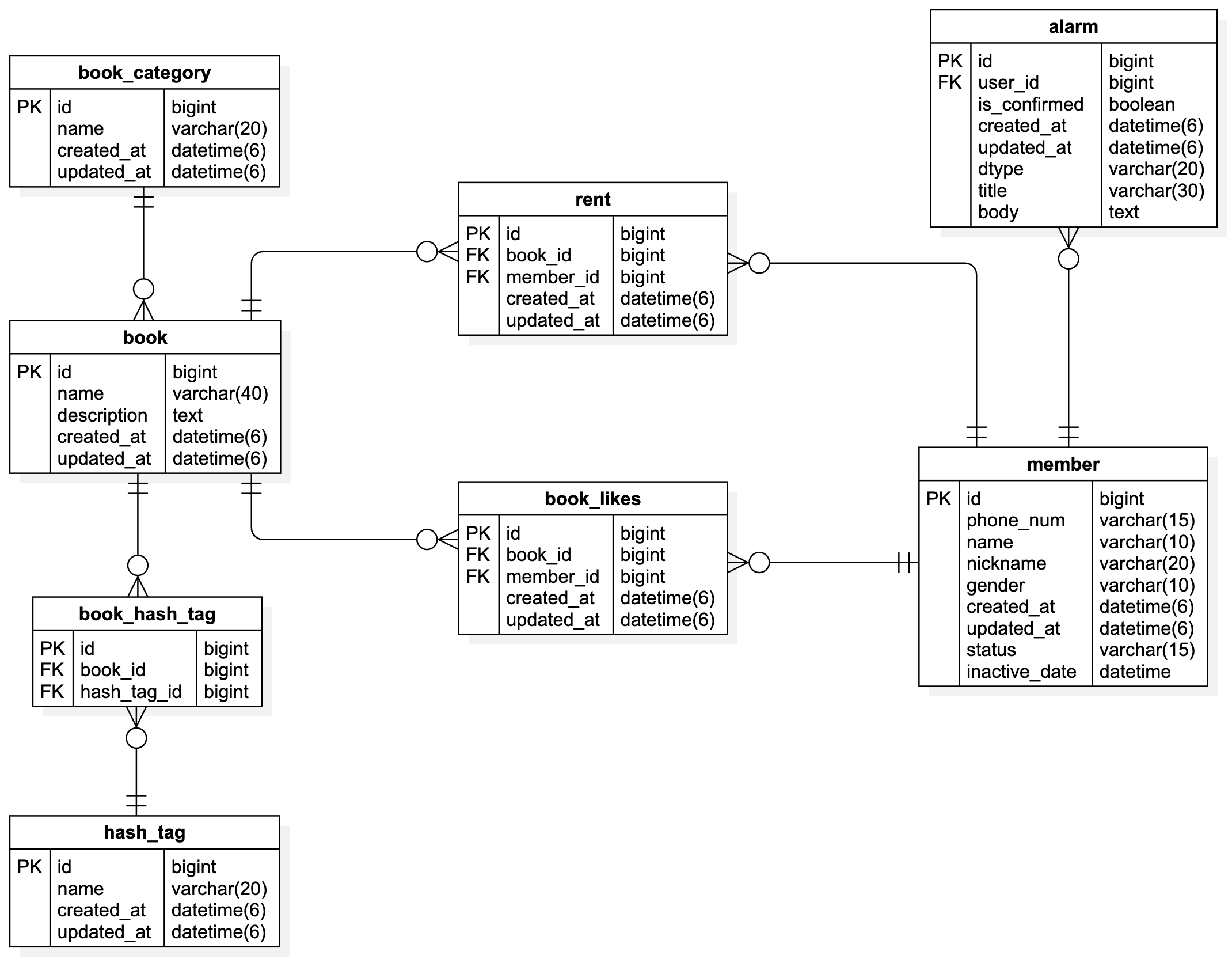 [UMC Server] Chapter 04. DATABASE 설계 & AWS RDS 설정