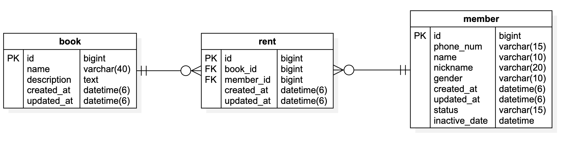[UMC Server] Chapter 04. DATABASE 설계 & AWS RDS 설정