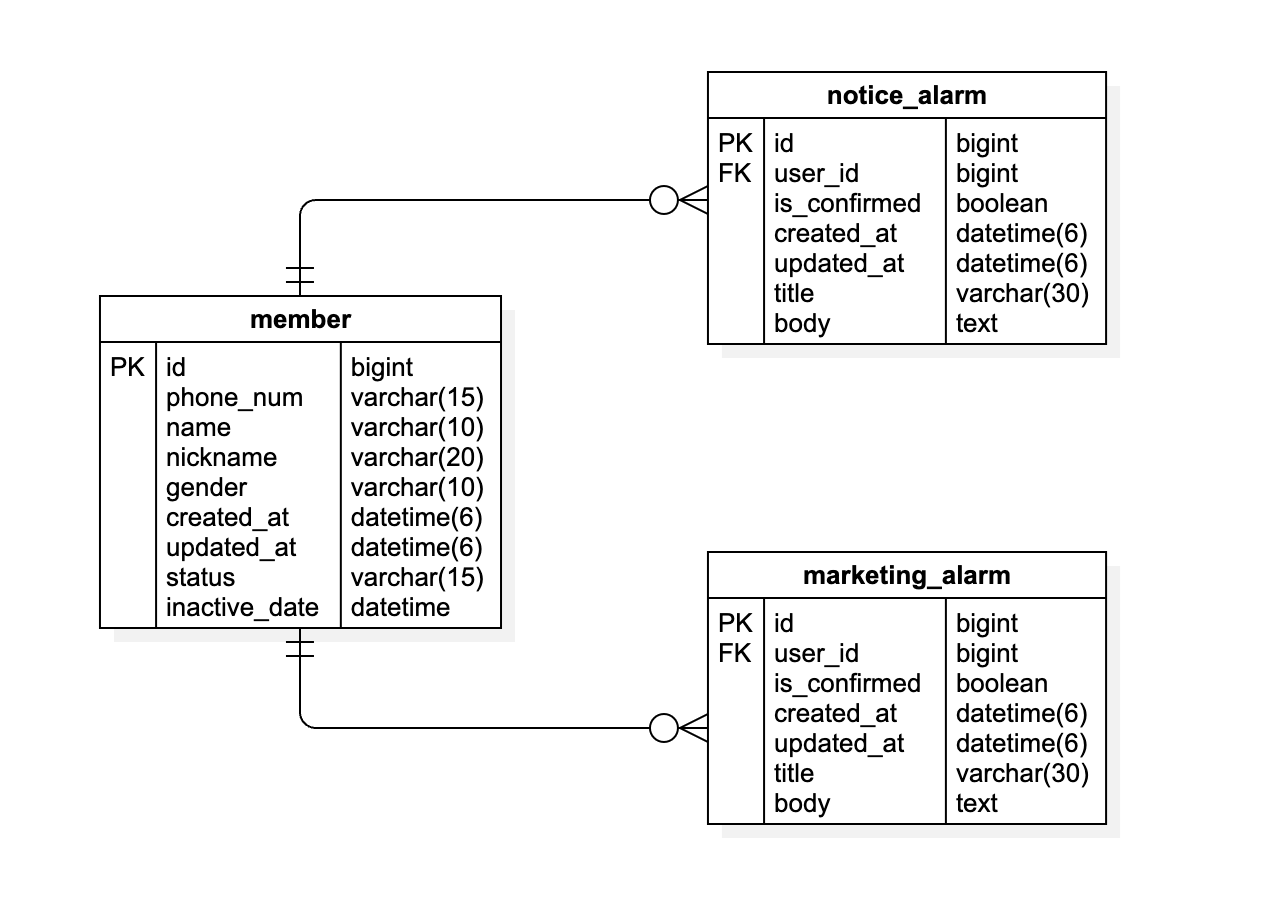[UMC Server] Chapter 04. DATABASE 설계 & AWS RDS 설정