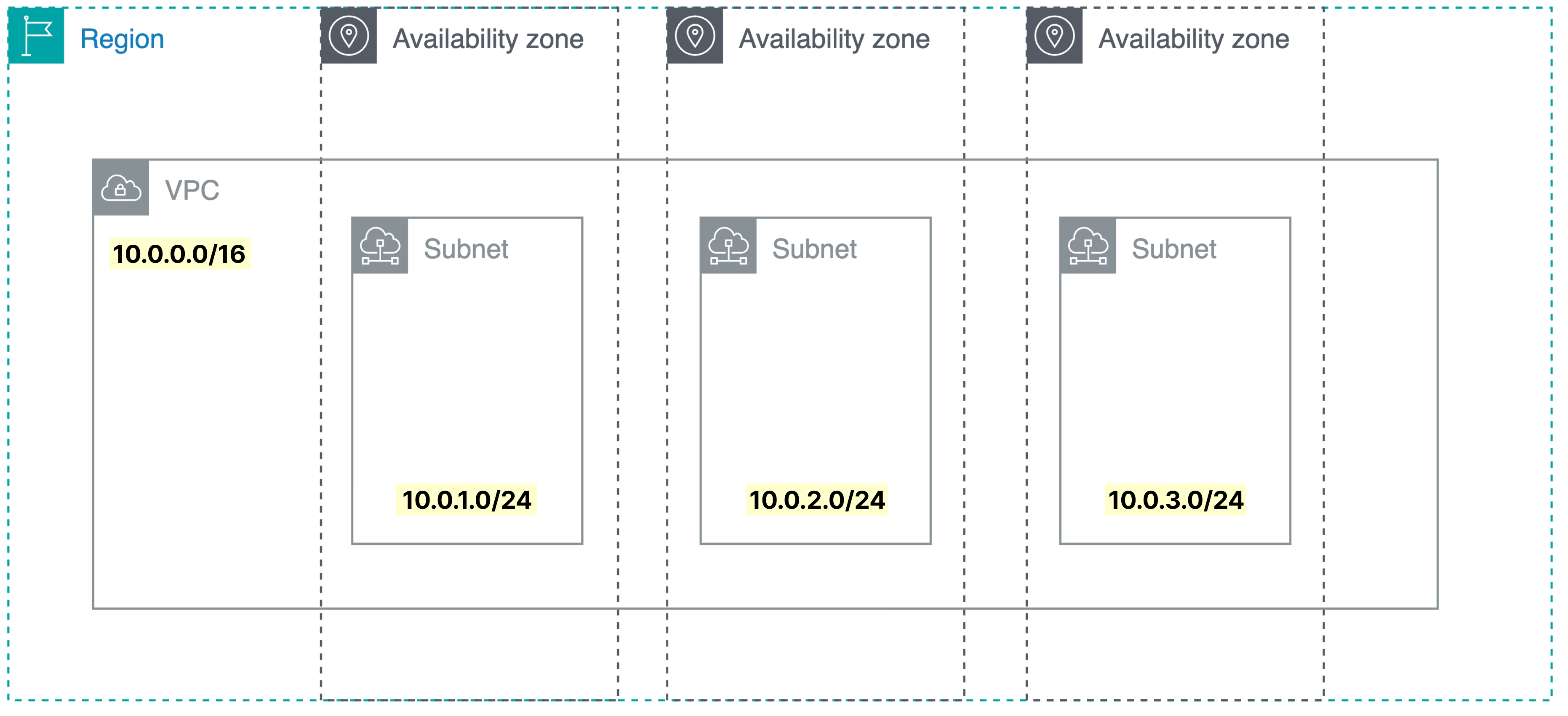 [UMC Server] Chapter 02. AWS (VPC & Internet Gateway & EC2)