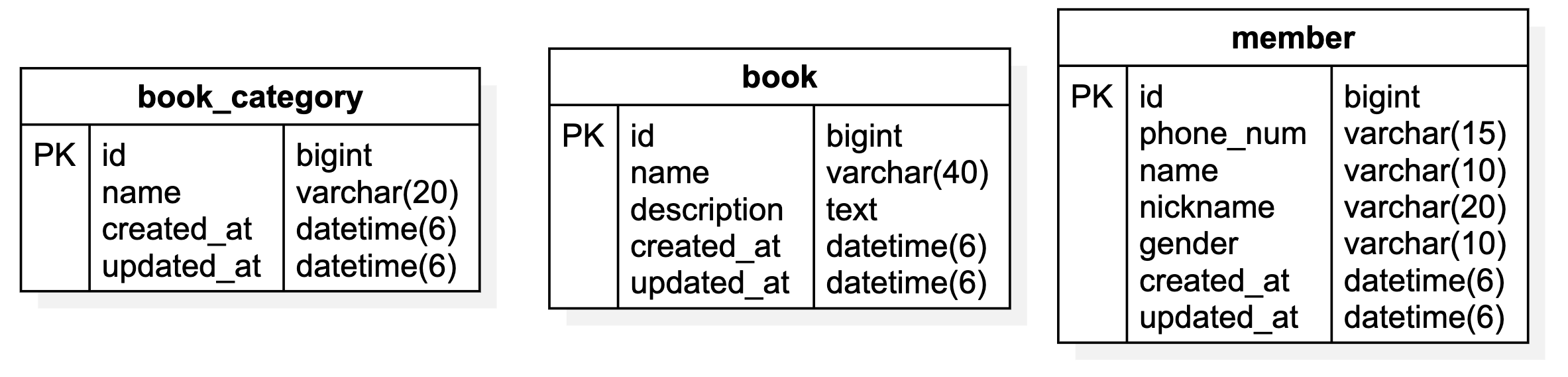 [UMC Server] Chapter 04. DATABASE 설계 & AWS RDS 설정