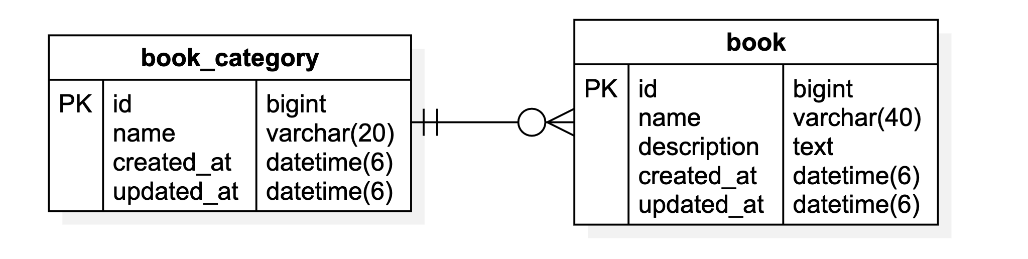 [UMC Server] Chapter 04. DATABASE 설계 & AWS RDS 설정