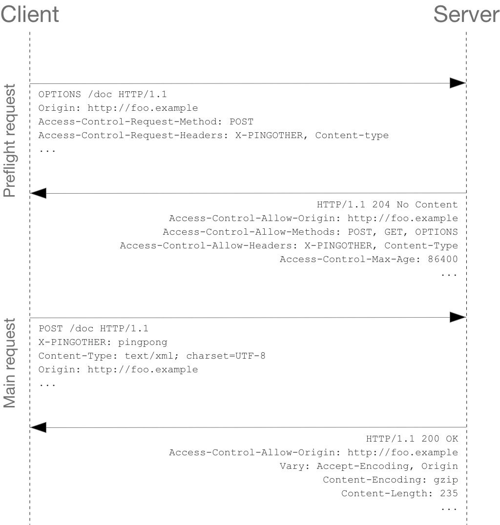 HTTP request, respone header