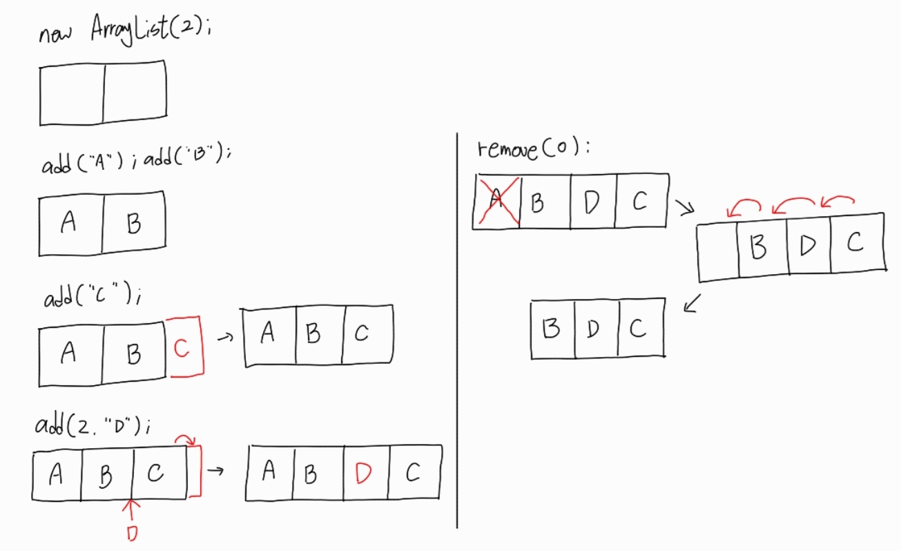  Java Array LinkedList