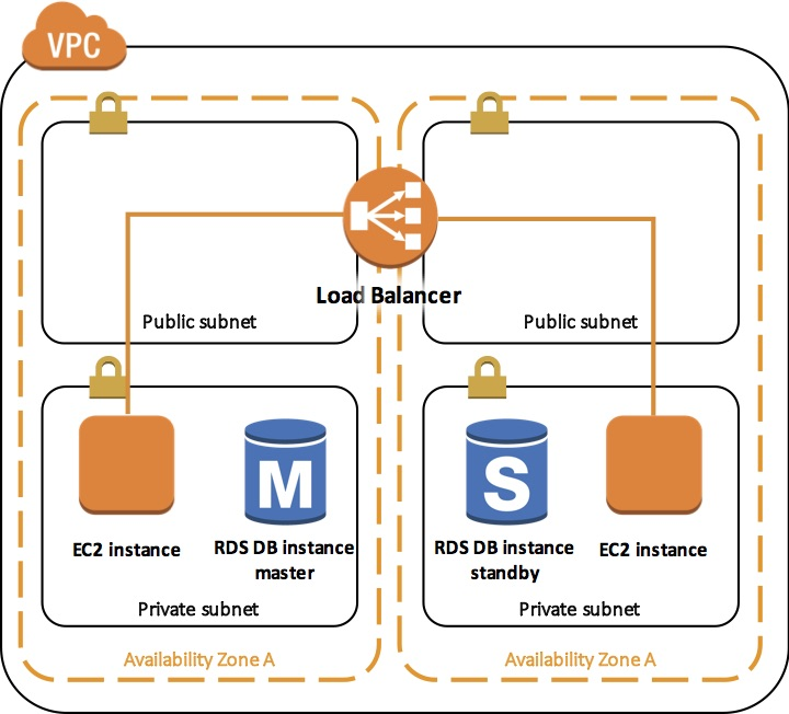 [AWS] EB(Elastic Beanstalk)이란?