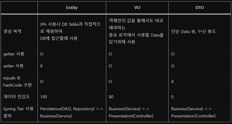Entity, DTO, VO 차이 비교