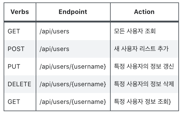 Session Restful Api 란 Path Parameters Query String