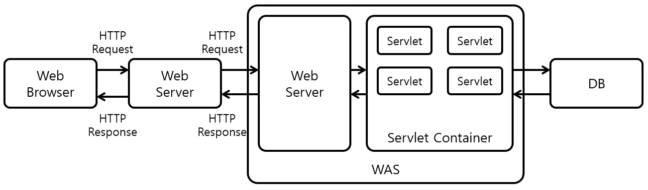 [Spring MVC 1편] Sec3. Servlet