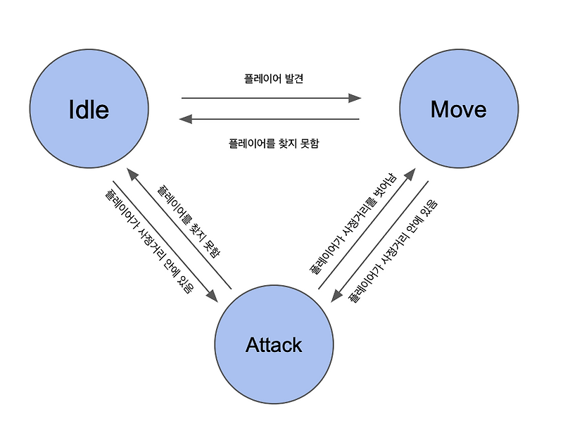 #10. (Unity 2D) Context와 Transition으로 구현한 병렬 FSM 구조