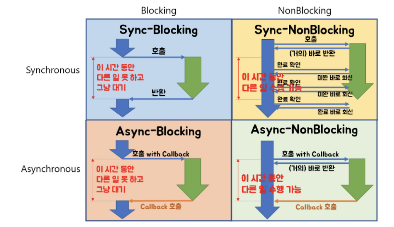 Blocking Vs Non Blocking과 Synchronous Vs Asynchronous 확실히 알기