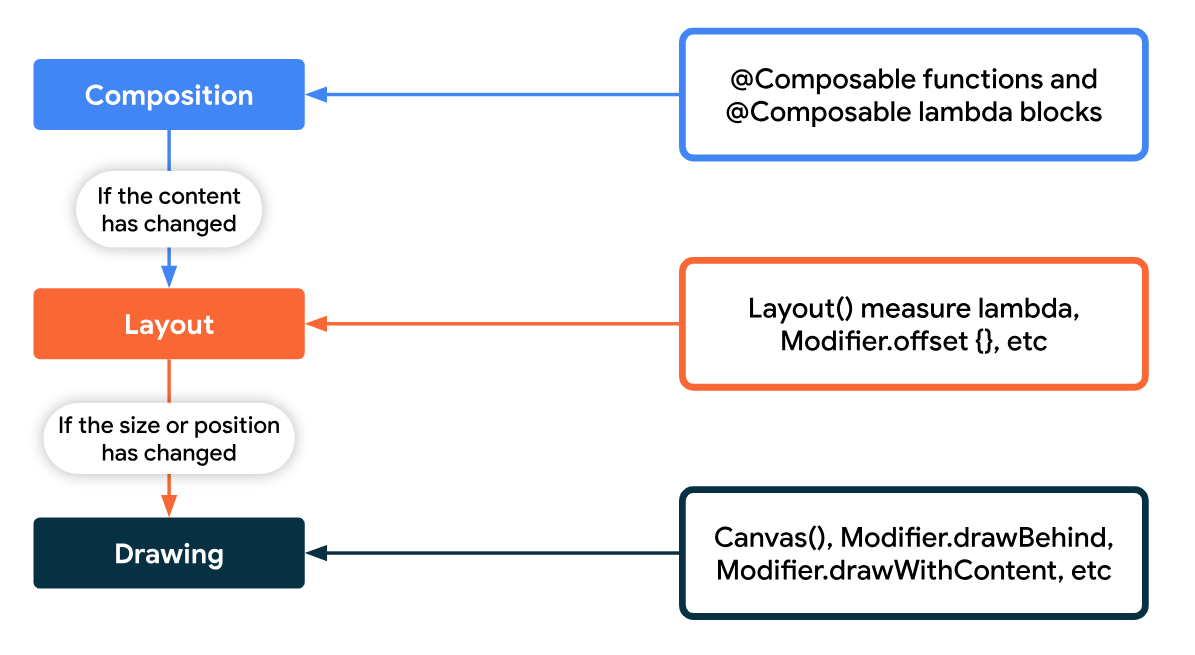 Layout Inspector로 리컴포지션 횟수 측정 및 불필요한 리컴포지션 줄이기