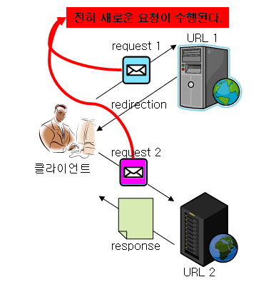 Forward vs Redirect.