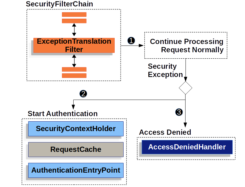 Spring Security - 16. RequestCacheAwareFilter