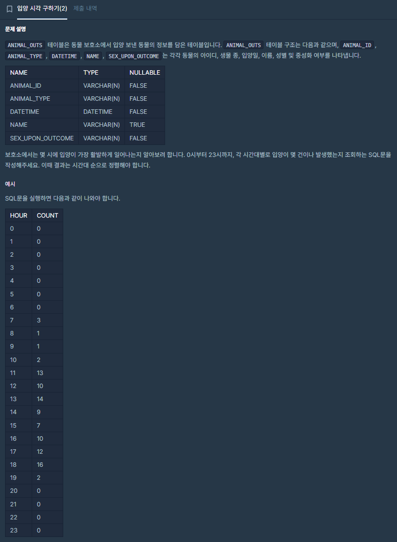 Mysql 시간대별 통계 구하기 프로그래머스 Lv4 입양 시각 구하기2