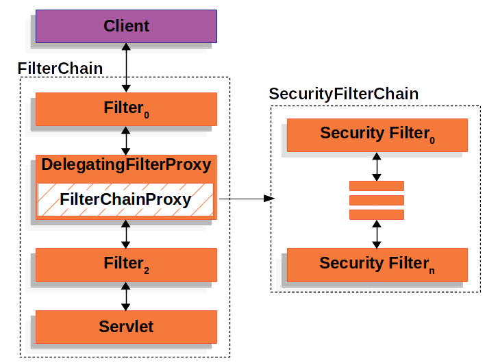 Spring Security - 3. 시큐리티 동작 원리, SecurityFilterChain 내부 구조 ...