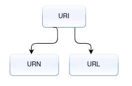 URL vs URI