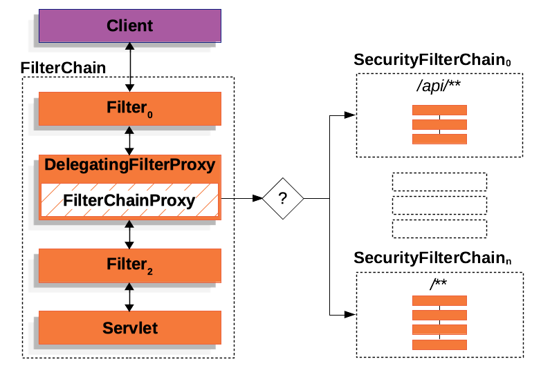 Spring Security - 3. 시큐리티 동작 원리, SecurityFilterChain 내부 구조 ...