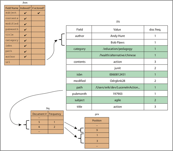 Lucene File Format 메모