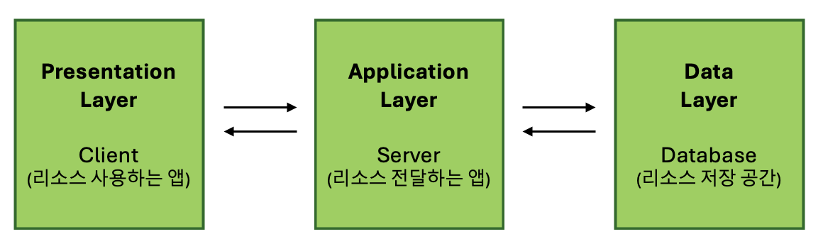 [ 웹앱 개발 ] 5.1 웹 애플리케이션 & MVC 모델